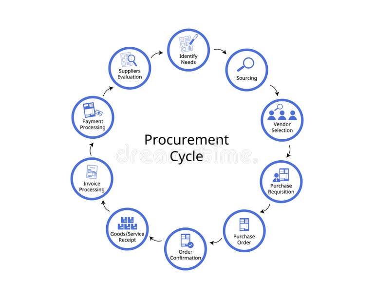Procurement Cycle Stock Illustrations – 223 Procurement Cycle Stock ...