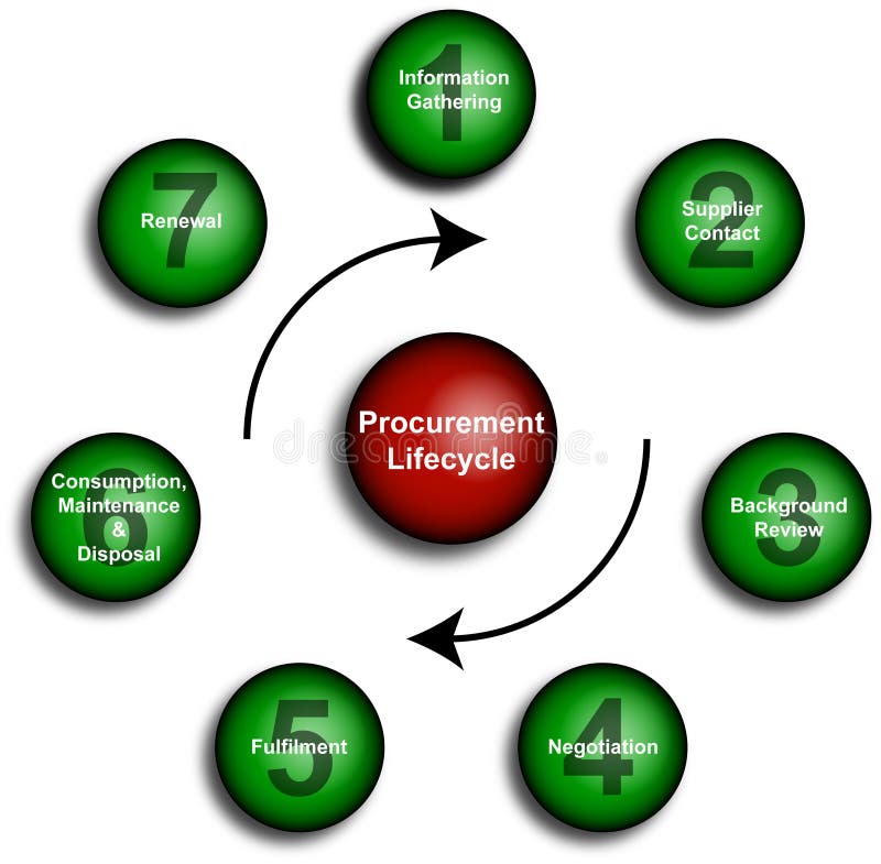 Procurement Lifecycle Diagram Stock Illustration - Image: 13449879 Procurement Lifecycle Diagram Stock Illustration - Image: 13449879