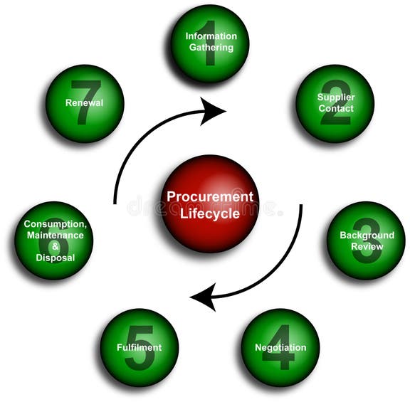 Procurement Lifecycle Diagram Stock Illustration - Illustration of ...