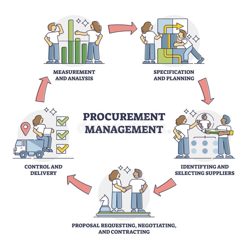 Procurement Management Key Work Elements for Demand Supply Outline ...