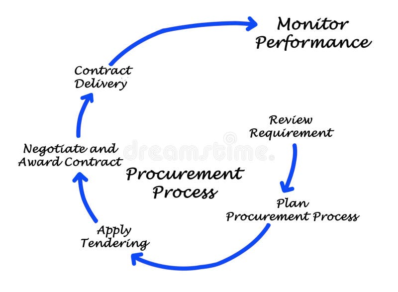 Components of Procurement Cycle Stock Illustration - Illustration of ... Components of Procurement Cycle Stock Illustration - Illustration of ...