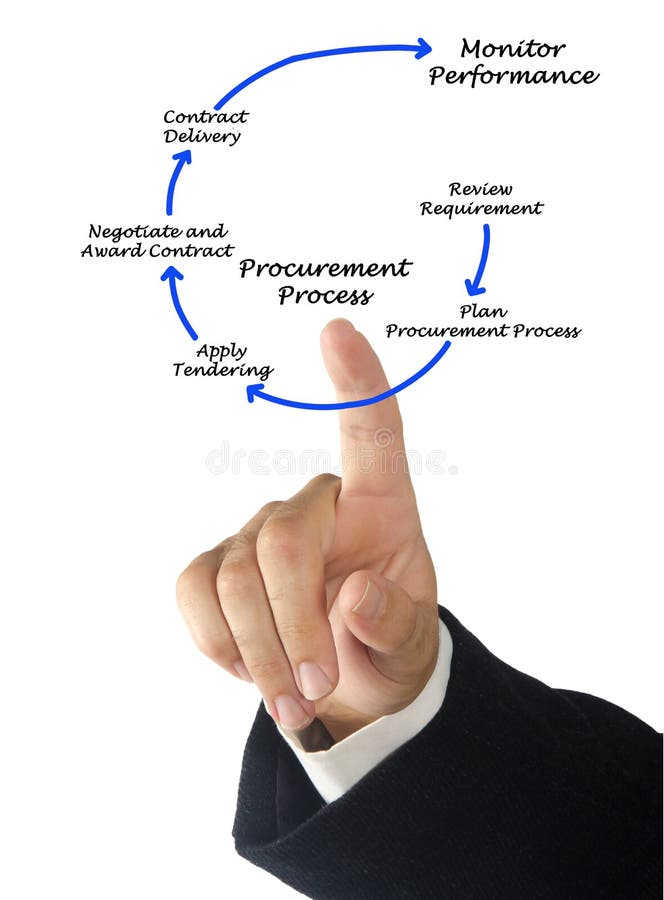 Procurement Process stock photo. Image of performance - 97290382 Procurement Process stock photo. Image of performance - 97290382