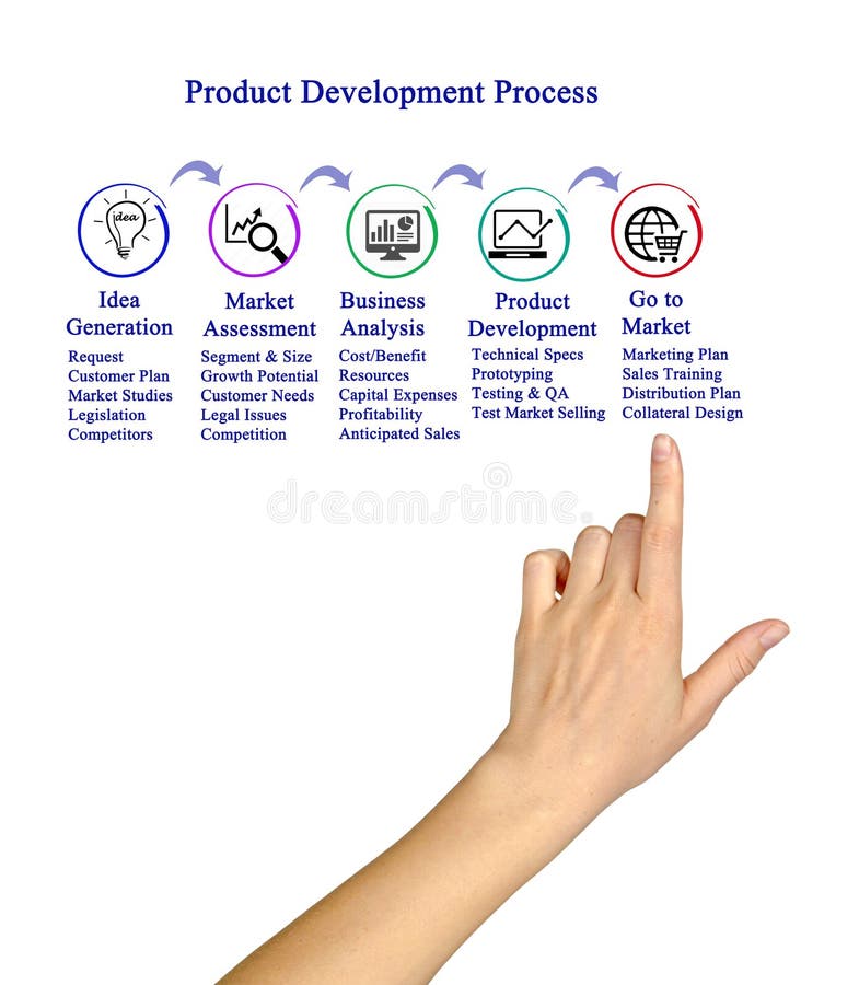 The New Product Development Process Concept Diagram Stock Image - Image ...