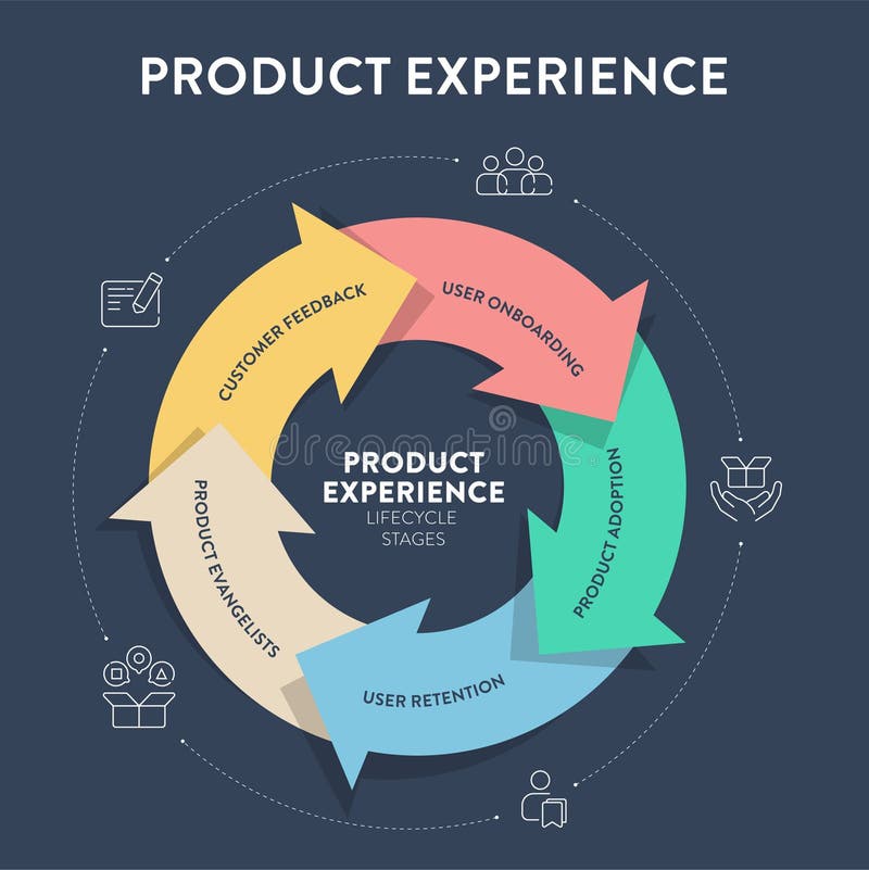 Product Experience Framework Strategy Infographic Circle Diagram ...
