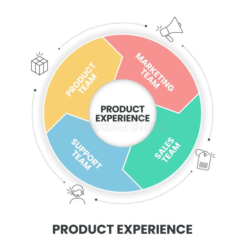 Product Experience Framework Strategy Infographic Circle Diagram ...