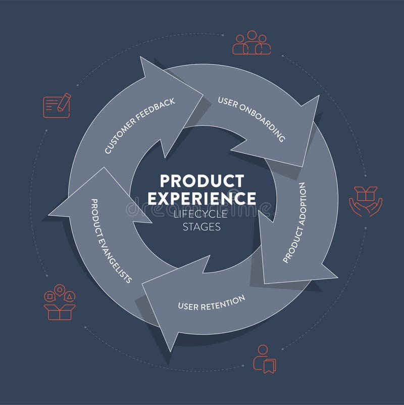 Product Experience Framework Strategy Infographic Circle Diagram ... Product Experience Framework Strategy Infographic Circle Diagram ...