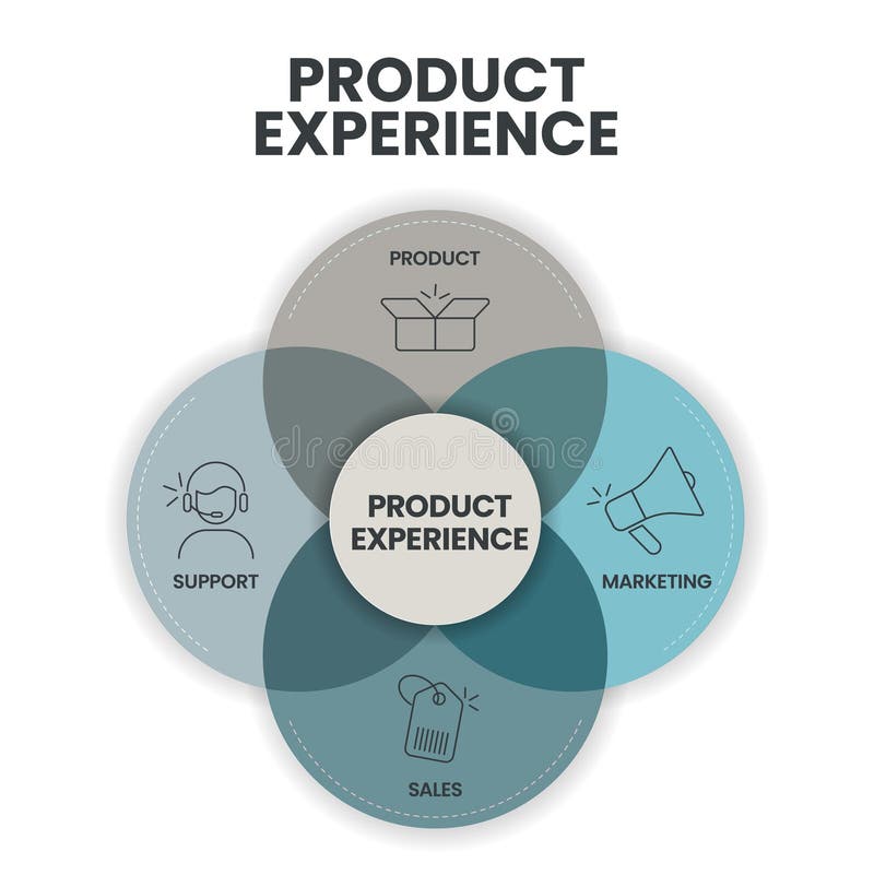 Product Experience Framework Strategy Infographic Circle Diagram ...