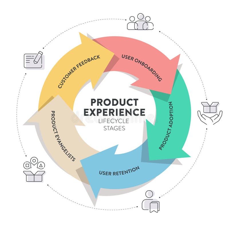 Product Experience Framework Strategy Infographic Circle Diagram ...