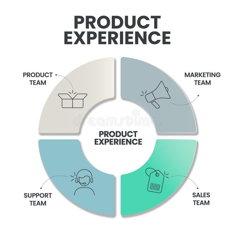 Product Experience Framework Strategy Infographic Circle Diagram ...