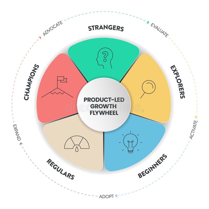Product-led Flywheel Infographic Presentation Has Strangers, Explorers ...