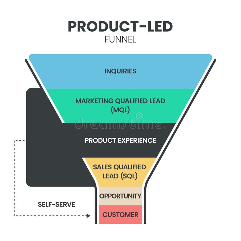 Product-led Flywheel Infographic Presentation Has Strangers, Explorers ...