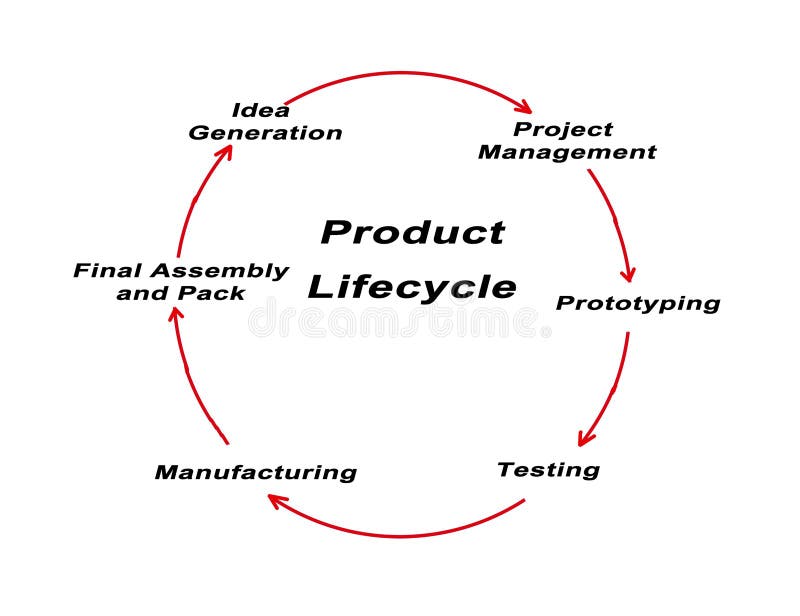 Product Life Cycle stock illustration. Illustration of pack - 94372461