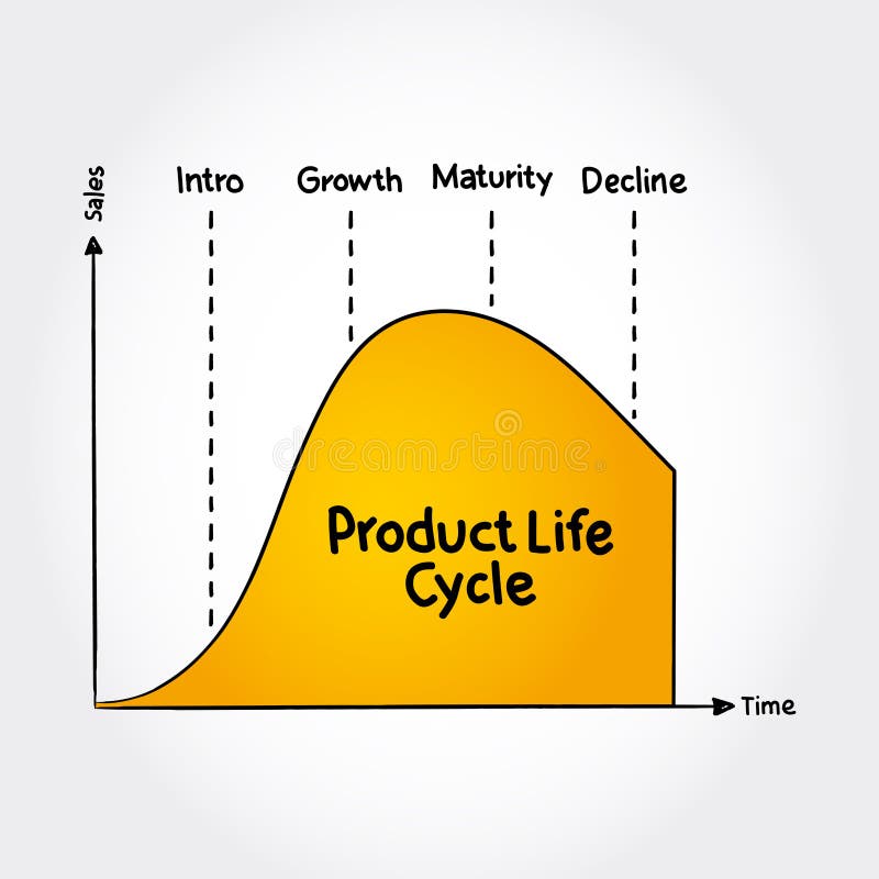 Product Life Cycle Mind Map Process, Business Concept for Presentations ...