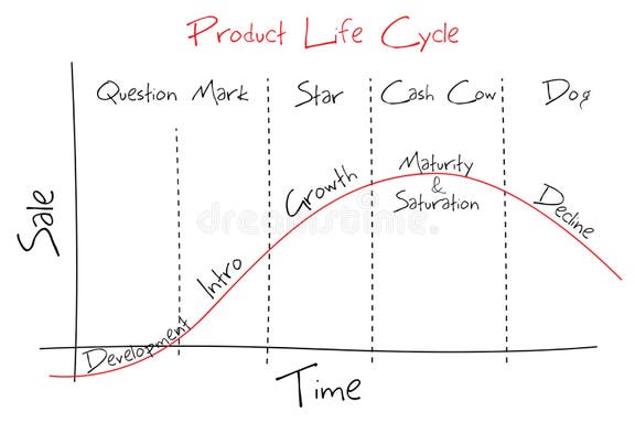 Lifecycle Chart Stock Illustrations – 1,047 Lifecycle Chart Stock ...