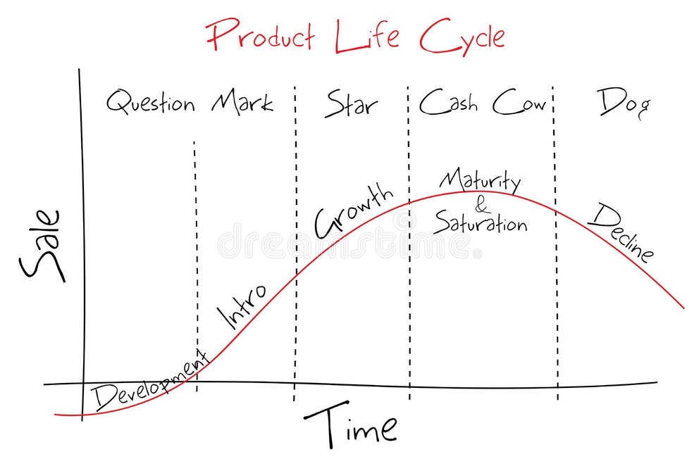 Product Life Cycle Curve Stock Illustrations – 110 Product Life Cycle ...