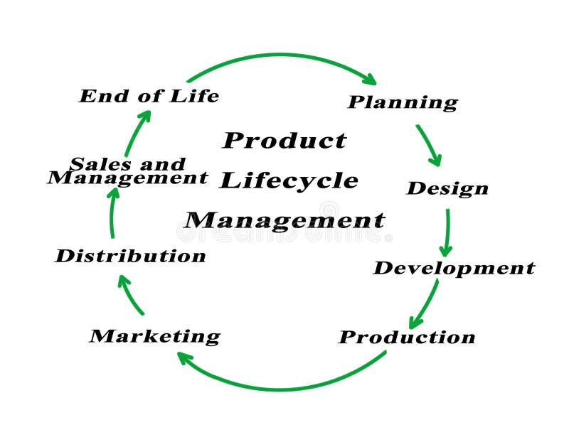 PLM - Product Lifecycle Management. Development Strategy. Marketing ...