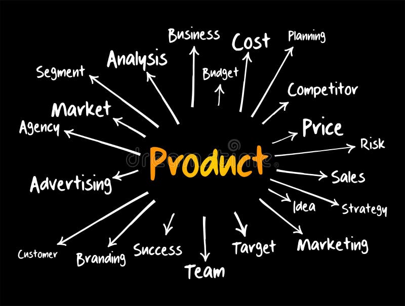 PRODUCT Mind Map Flowchart, Business Concept for Presentations and ...