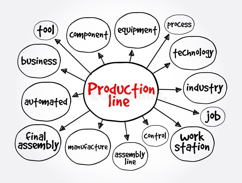 Production Line Mind Map, Business Concept for Presentations and ...