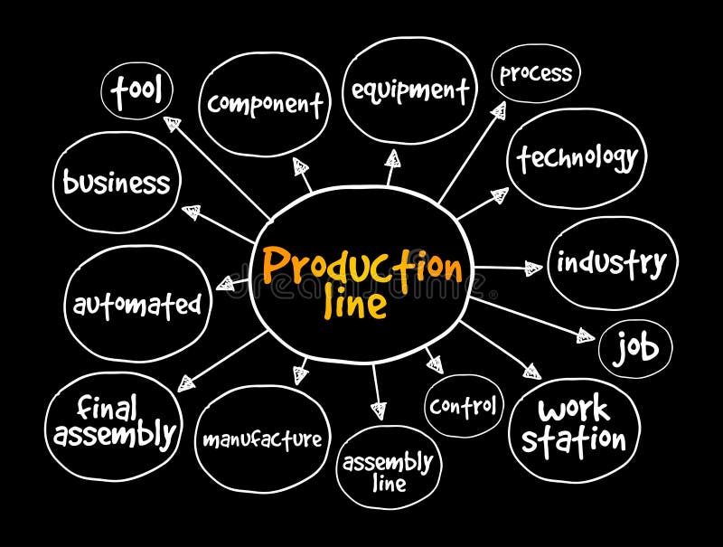 Production Line Mind Map, Business Concept for Presentations and ...