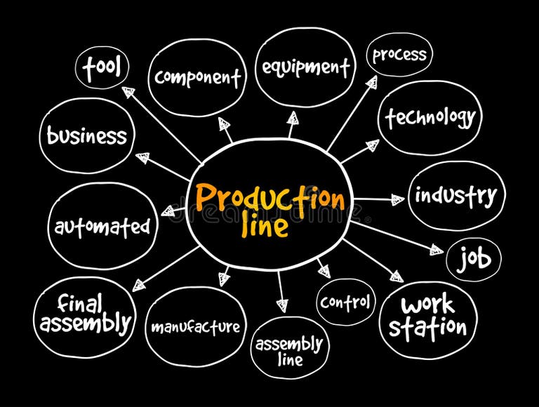 Production Line Mind Map, Business Concept for Presentations and ...