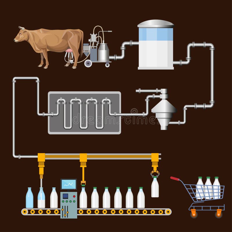 Milk production process stock vector. Illustration of packaging - 134338523