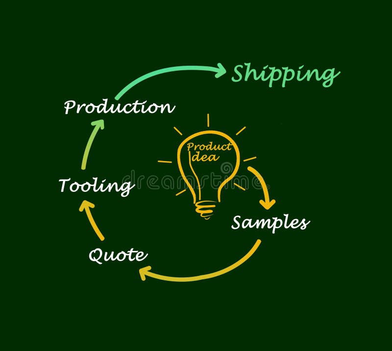 Neues Produkt-Entwicklungsprozess Stock Abbildung - Illustration von ...
