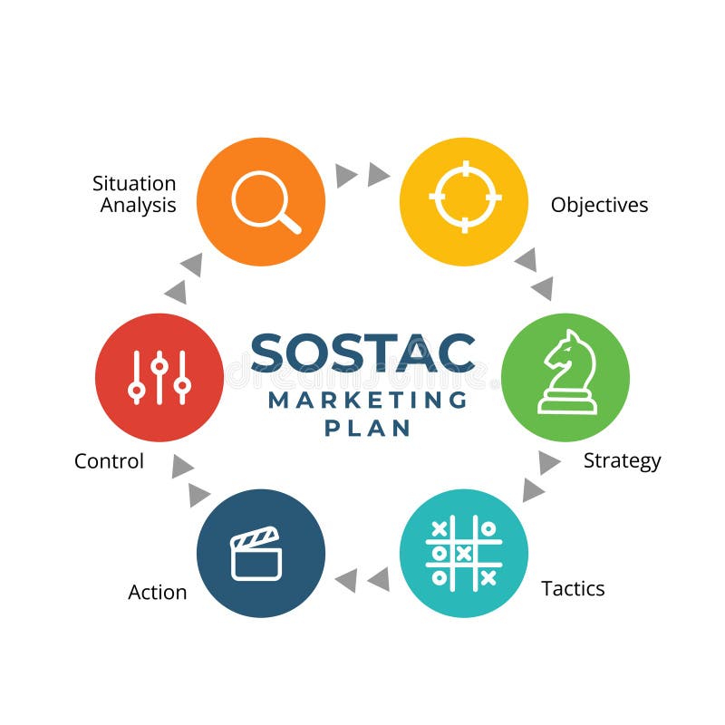 Professional Circular SOSTAC Diagram with Arrow Flow Showing Situation Analysis, Objectives ...
