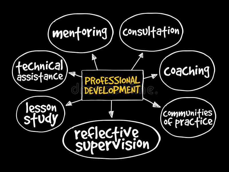 Personal Development Management Mind Map Stock Illustration ...