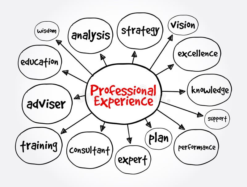 Professional Experience Mind Map, Business Concept for Presentations ...