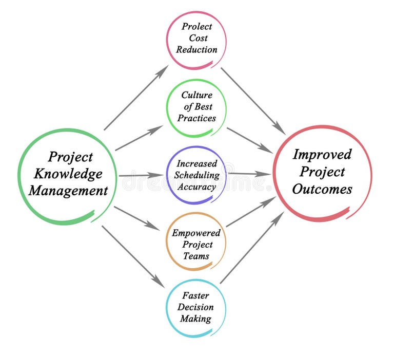 Management Outcomes Stock Illustrations – 2,870 Management Outcomes ...
