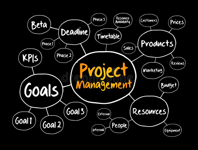 Project Management Mind Map Flowchart Stock Illustration - Illustration ...