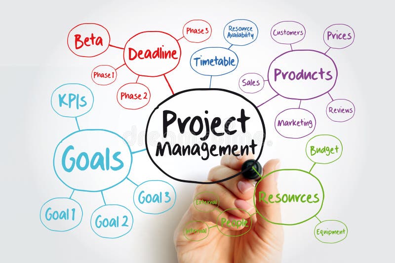 Project Management Mind Map Flowchart with Marker, Business Concept for ...