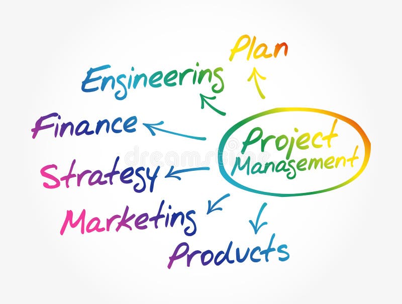 ORGANIZE Mind Map Flowchart Stock Illustration - Illustration of flow ...