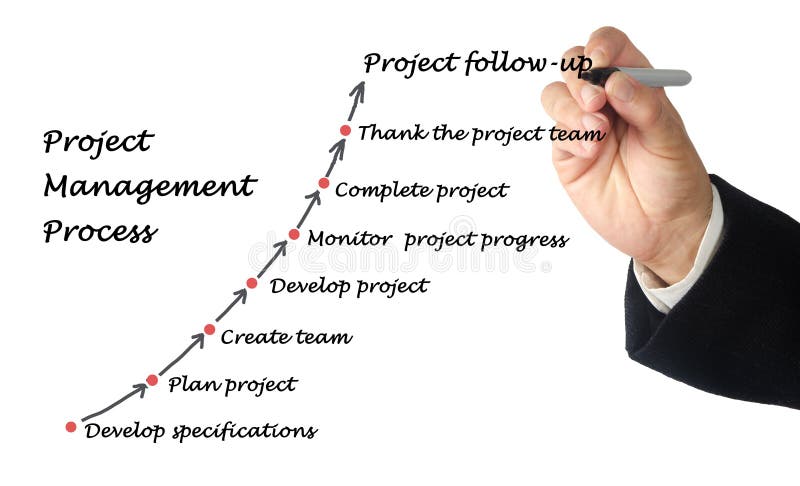 Project management processes - monitorOlfe