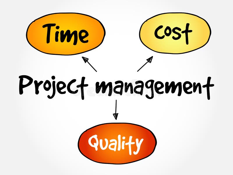 Project Mind Map Stock Illustrations – 1,223 Project Mind Map Stock ...