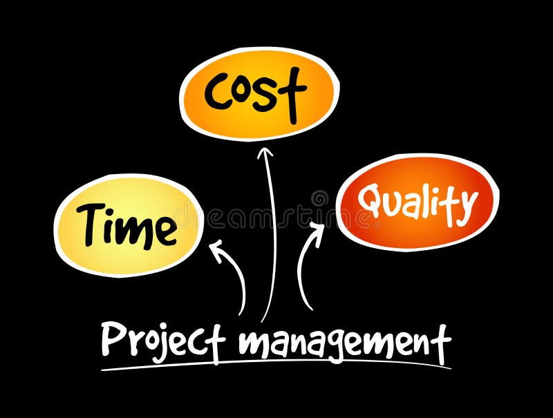 Project Management, Time Cost Quality Mind Map Stock Illustration ...