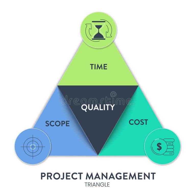 Project Management Triangle or Iron Triangle Strategy Framework ...