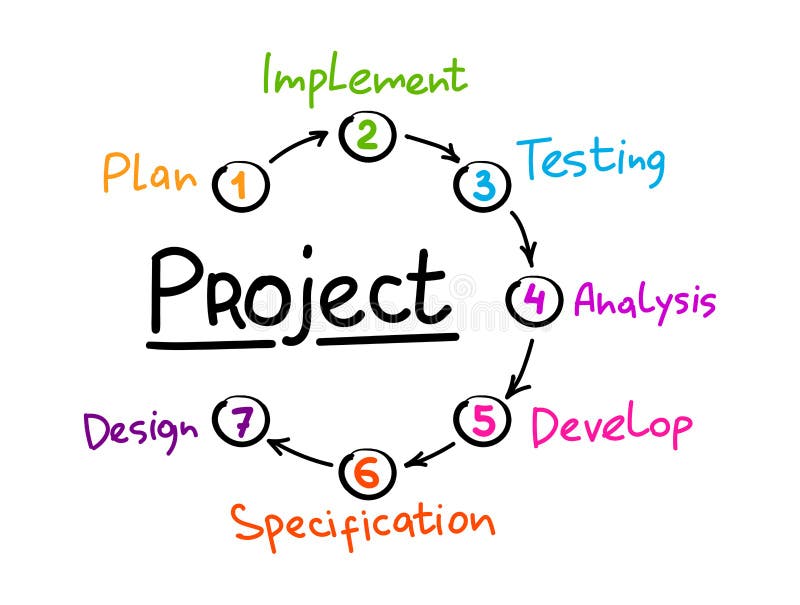 PROJECT Mind Map Flowchart, Business Concept Stock Illustration ...