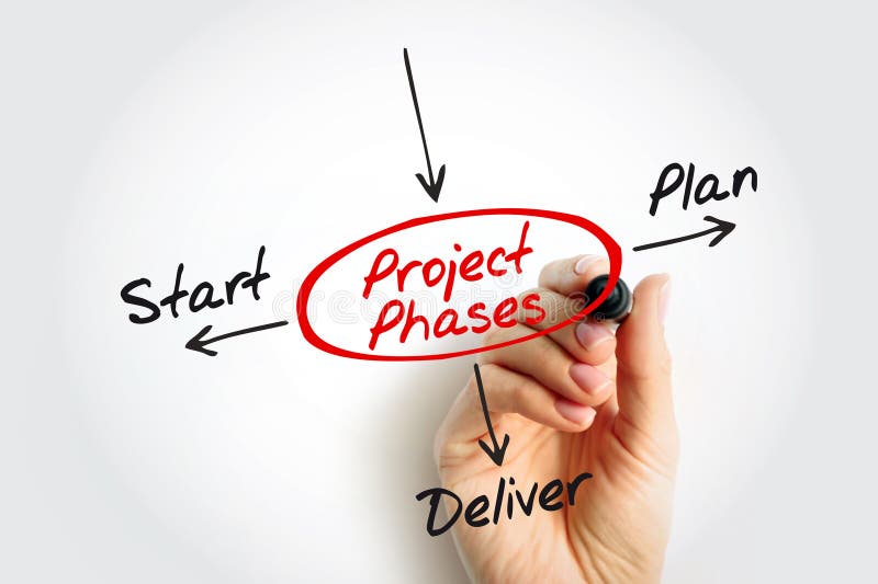 Project Phases Mind Map - Start, Plan, Deliver. Perfect for Project Management, Presentations ...