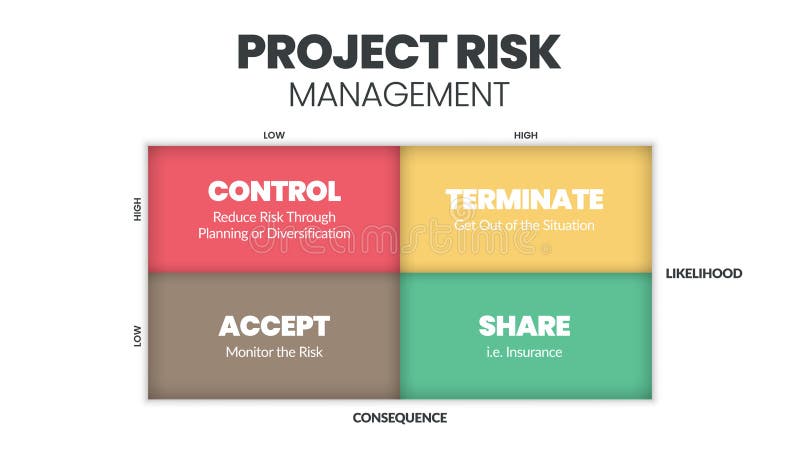 The Project Risk Management Matrix is a Vector Illustration of the ...