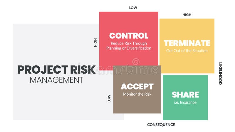 The Project Risk Management Matrix is a Vector Illustration of the ...