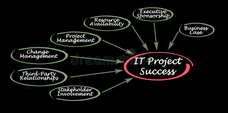 It Project Success stock illustration. Illustration of concept - 109366915