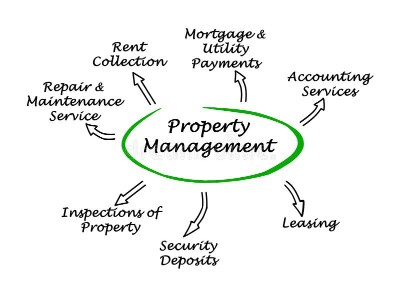 Property Management stock illustration. Illustration of expert - 85690828
