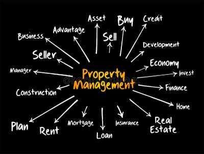 Property Management Mind Map Flowchart, Business Concept for ...