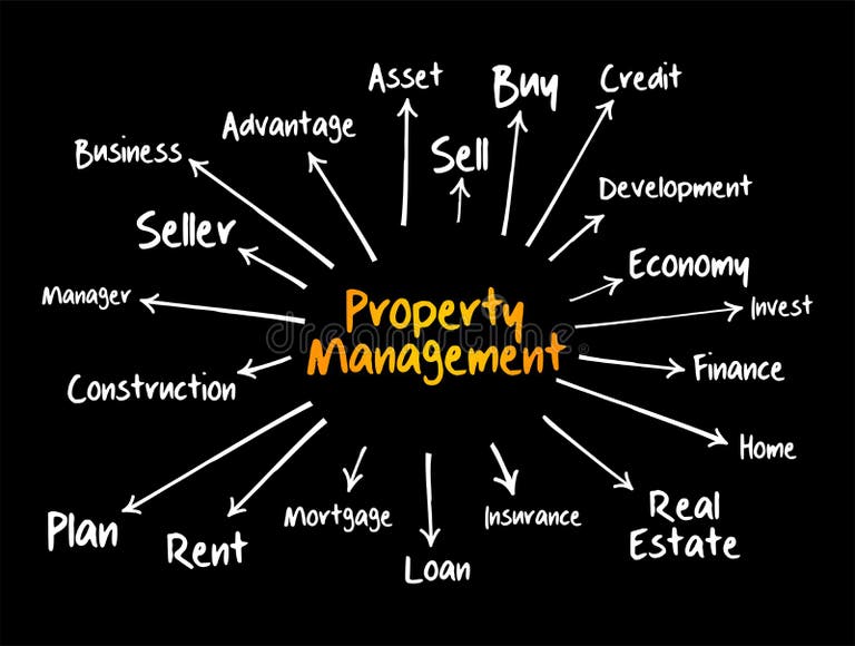 Property Management Mind Map Flowchart, Business Concept for ...