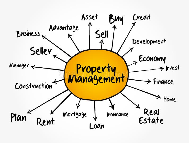 Property Management Mind Map Flowchart Stock Illustration ...