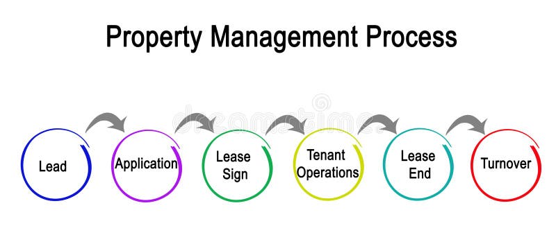 Property Management Process Stock Illustration - Illustration of ...