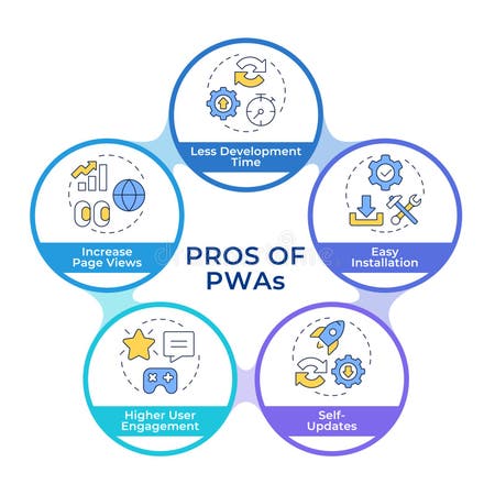 Pros of PWA Infographic Circles Flowchart Stock Vector - Illustration ...
