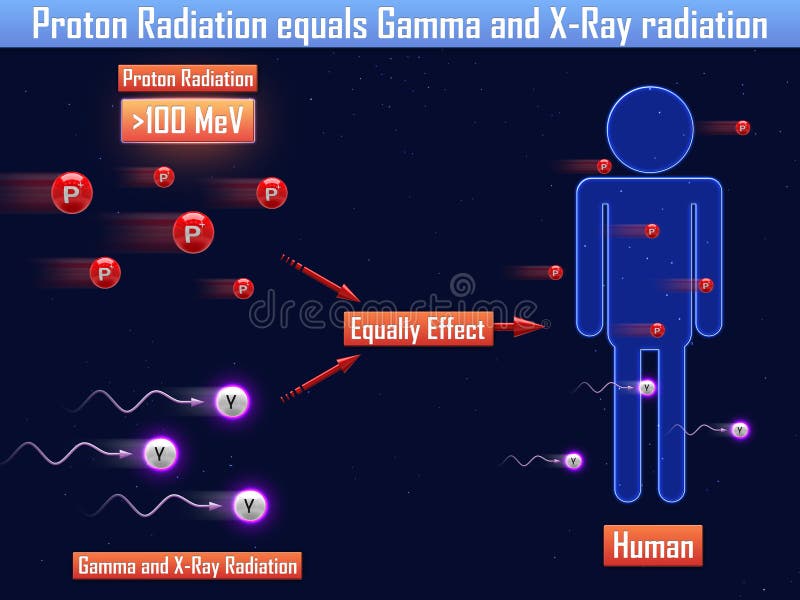 Proton Radiation Equals Gamma And X-Ray Radiation (3d Illustration ...