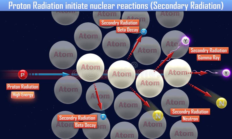 Proton Radiation Initiate Nuclear Reactions (Secondary Radiation Stock ...